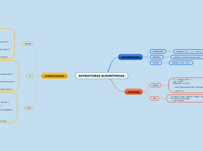 ESTRUCTURAS ALGORÍTMICAS - Mind Map